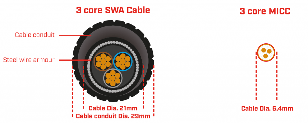 Mi Versus Steel Wire Armour Cable | How MICC Works