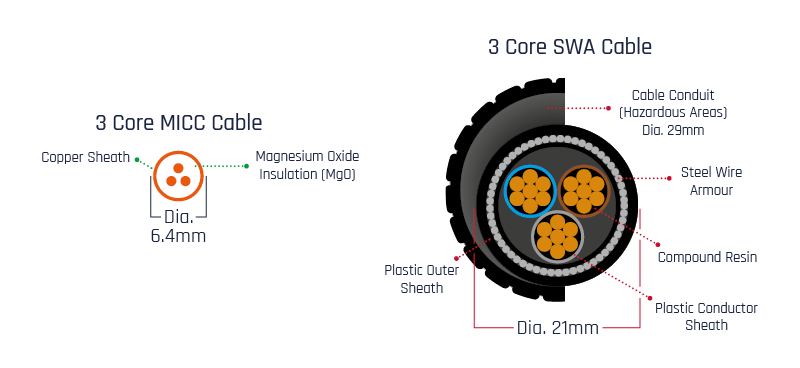 Hazardous Areas - Wrexham Mineral Cables